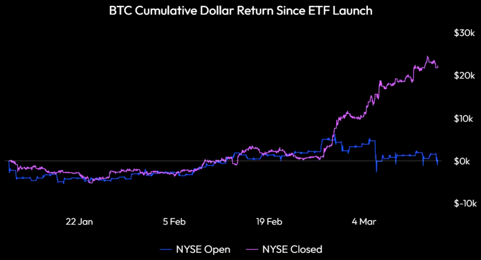 Beyond the Bell: Bitcoin's Post-ETF Launch Off-Hours Rally | ZeroHedge