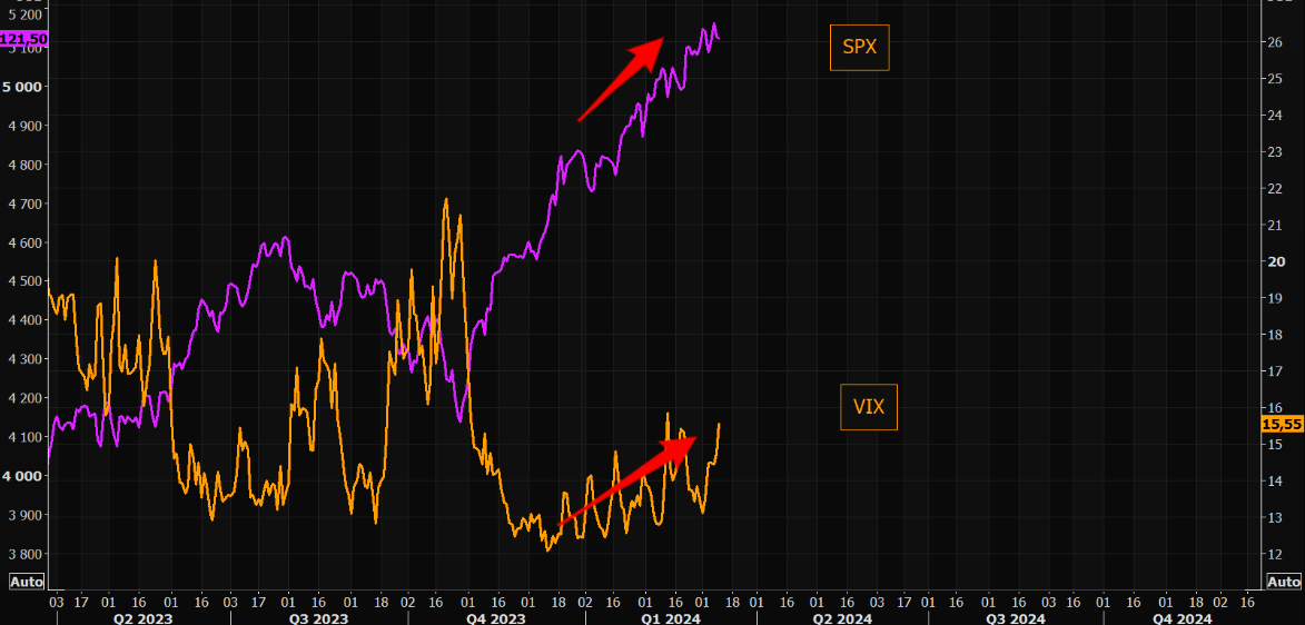 3 "fear" charts we are watching: VIX the outlier | ZeroHedge