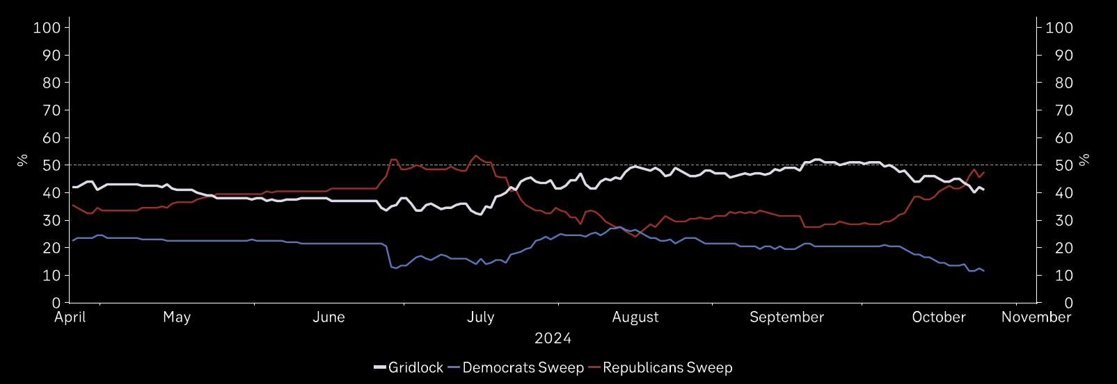 What would a Red Sweep mean? | ZeroHedge