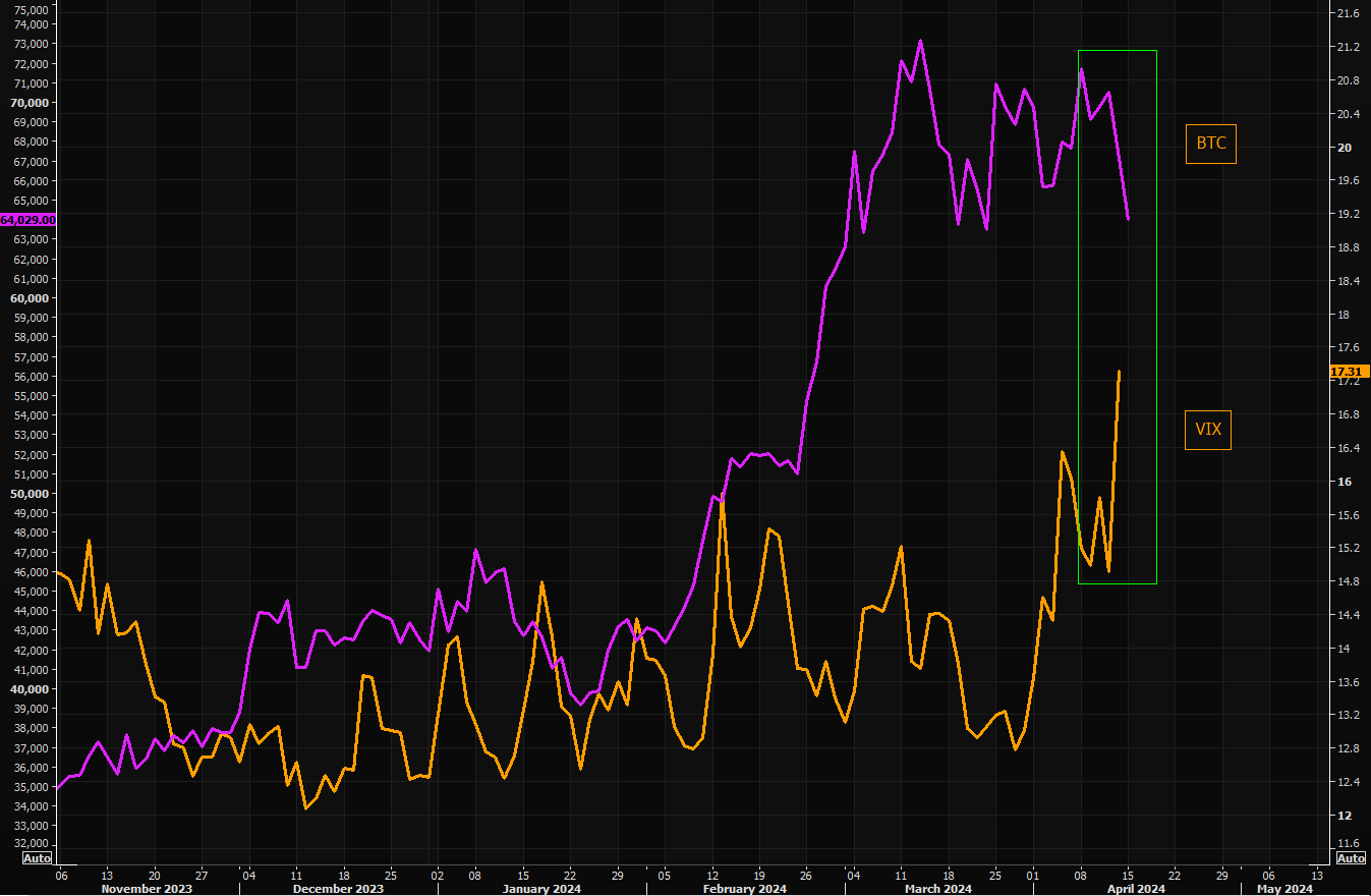 Bitcoin: More Rollercoaster than Refuge | ZeroHedge