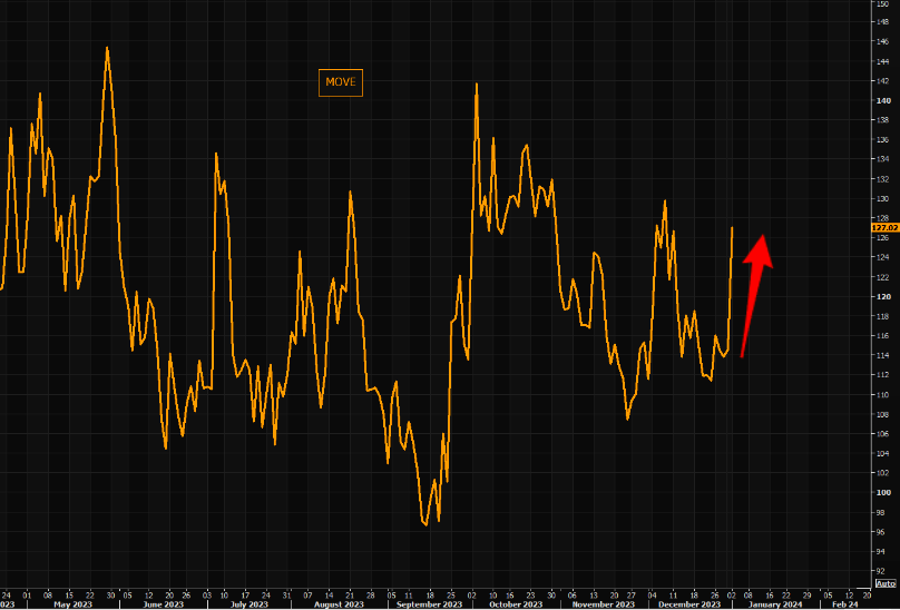 3 charts we are watching: Bond volatility on the MOVE | ZeroHedge